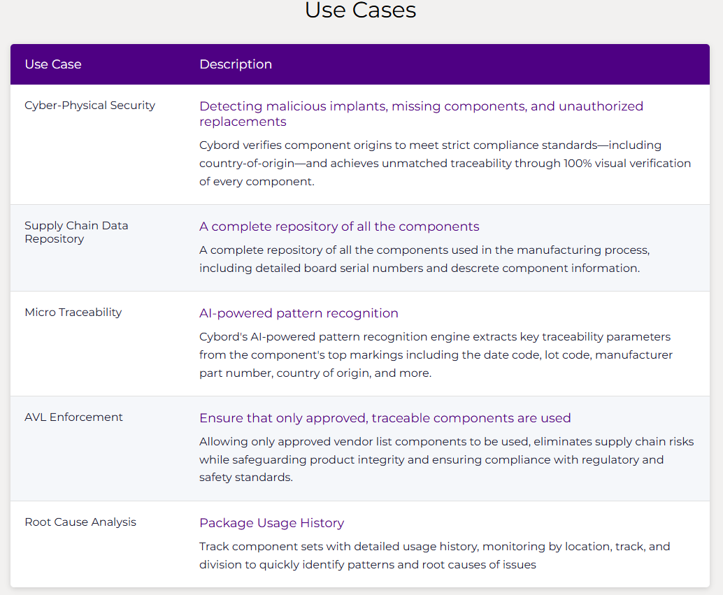 Cybord Visual AI Component Verification & Traceability
